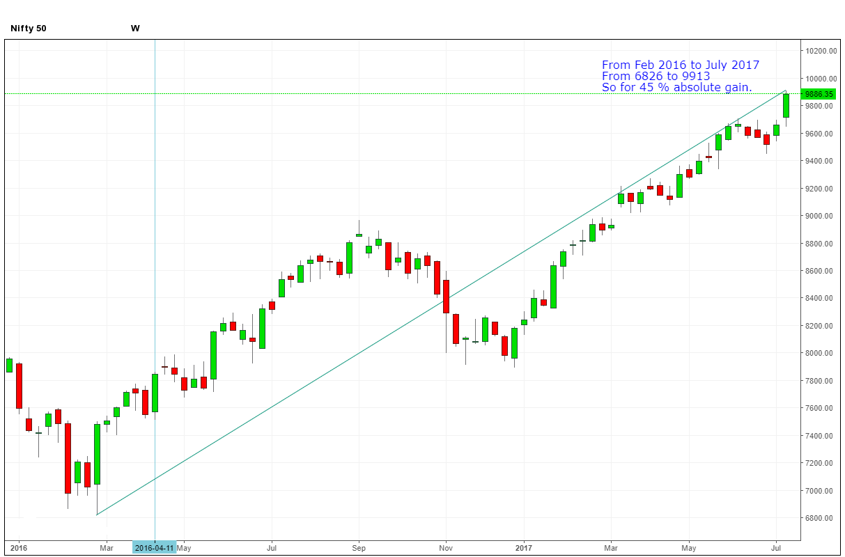 NIFTY vs its Components