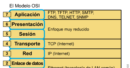 EL MODELO OSI: Uso de los modelos OSI y TCP/IP
