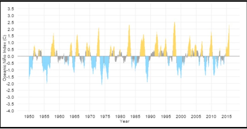 Apa itu Oceanic Nino Index (ONI) - Belajar Cuaca Iklim dari yang Sedang ... Apa itu Oceanic Nino Index (ONI) - Belajar Cuaca Iklim dari yang Sedang ...