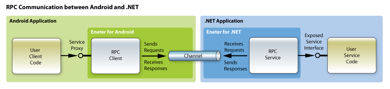 eneter.net: Remote Procedure Calls between Android and .NET eneter.net: Remote Procedure Calls between Android and .NET