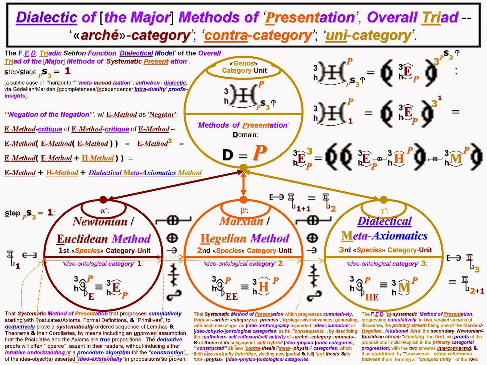 F.E.D. Dialectics: Dialectical Method of Presentation of the [Major ...