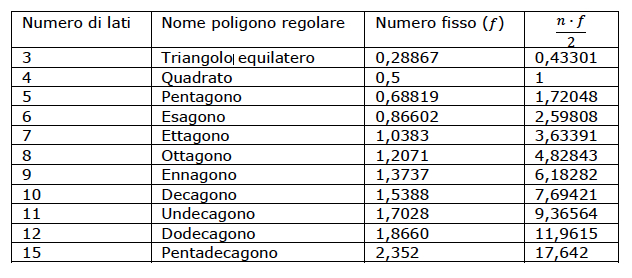 la breda in rete: 3A - L'area dei poligoni regolari
