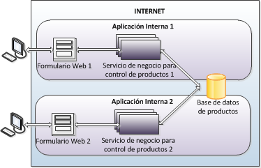 Conceptos básicos de Servicios Web SOAP, WSDL y XSD