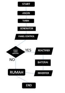 kuliah: Flowchart Pembangkit Listrik Tenaga AnginUkuran Kecil Untuk Rumah