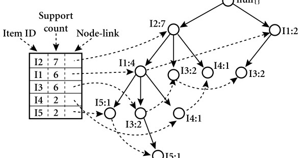 시간여행자: FP-Growth* Algorithm (Frequent-Pattern Growth)