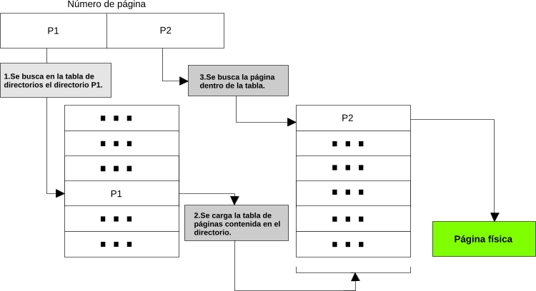 Paginación de Memoria