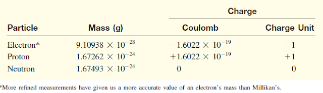 Klasifikasi Materi dan Struktur Atom