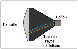 mantenimiento de compu: MONITOR CRT O TRC