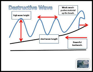 Destructive Wave