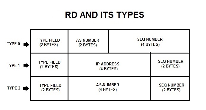 ROUTE DISTINGUISHER AND ITS TYPES