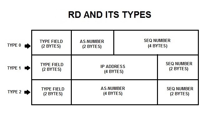ROUTE-DISTINGUISHER AND ITS TYPES ~ Network Urge ROUTE-DISTINGUISHER AND ITS TYPES ~ Network Urge