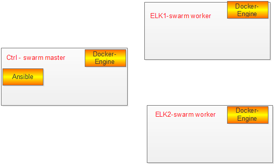 Perfspy Elasticsearch Cluster With Docker Swarm 1 12
