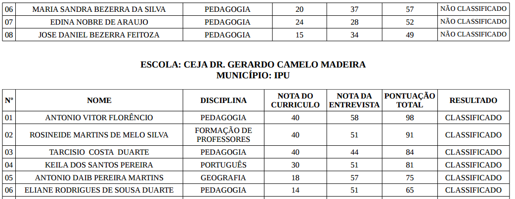 Blog do Professor Bebel: Crede 05 de Tianguá divulga resultado dos ... Blog do Professor Bebel: Crede 05 de Tianguá divulga resultado dos ...