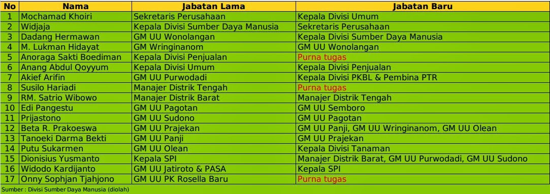 Perubahan Struktur dan Personil Pada Direksi PT Perkebunan Nusantara XI ...