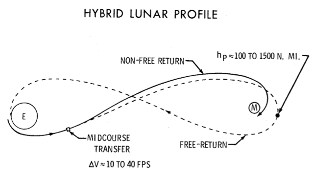 MOON HOAX: DEBUNKED!: 7.9 How could Apollo get to the Moon, if it didn ...