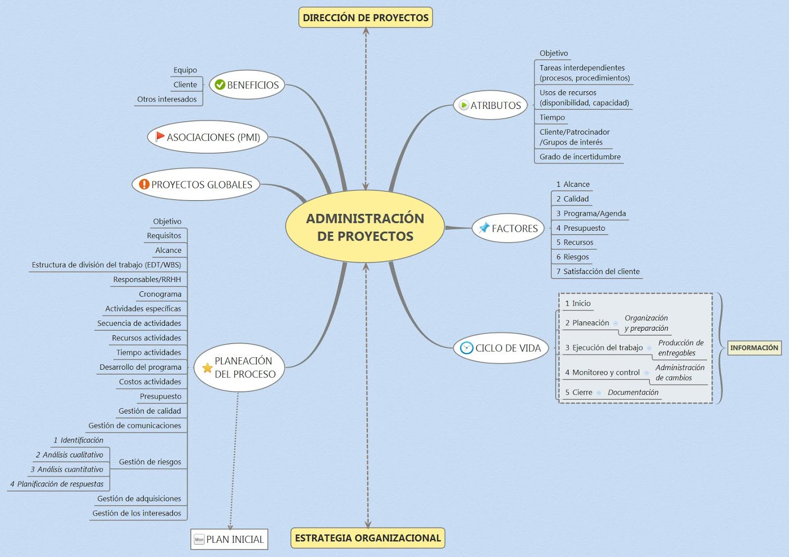 NICO.ACE.BLOG: Mapas Método PMI