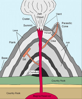 Volcanoes: Structure of Volcano