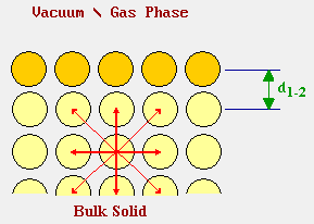 All about physics: Relaxation & Reconstruction of Surfaces