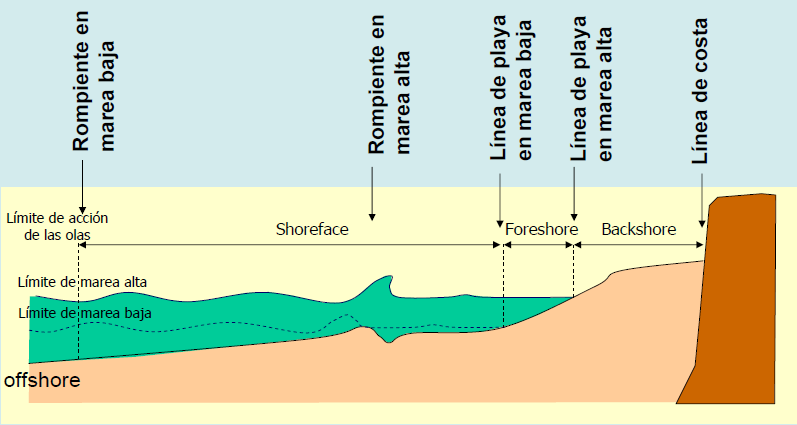 Notas Geologicas: Offshore