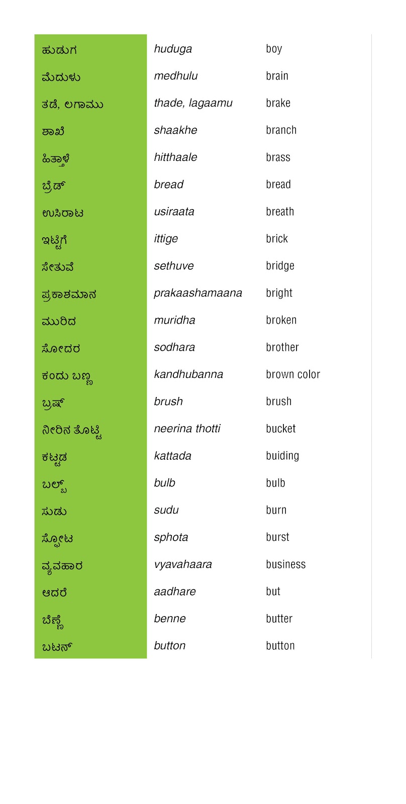 Learn Kannada: July 2012