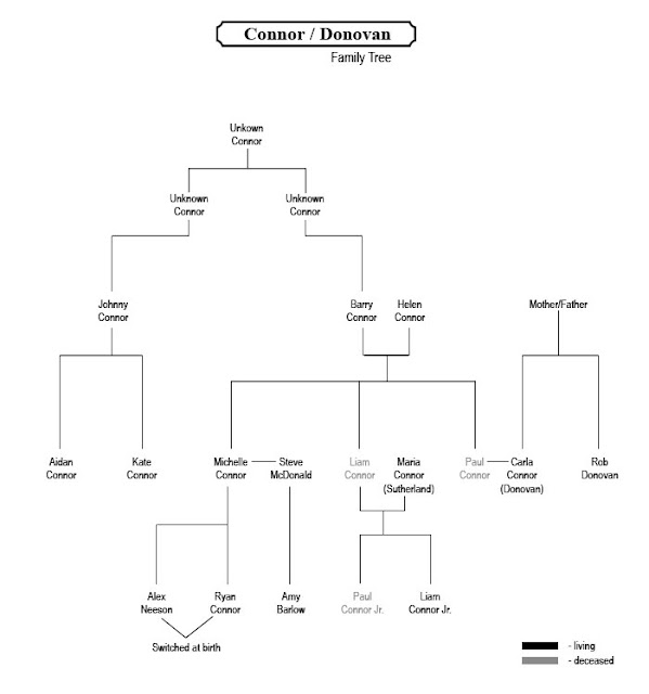 Coronation Street Blog: Coronation Street family trees now online