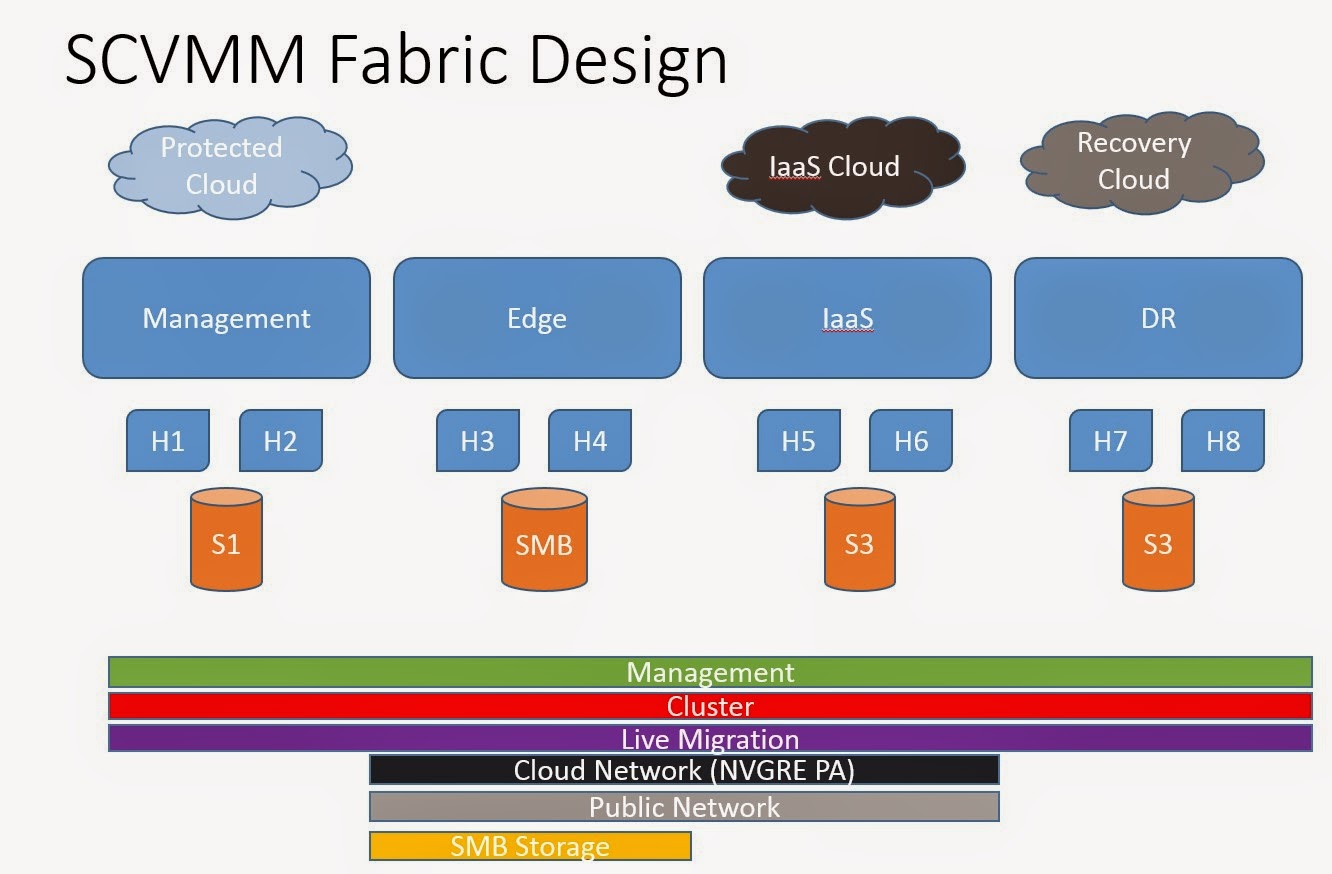 Virtualization and some coffee: Business Continuity with SCVMM and ...