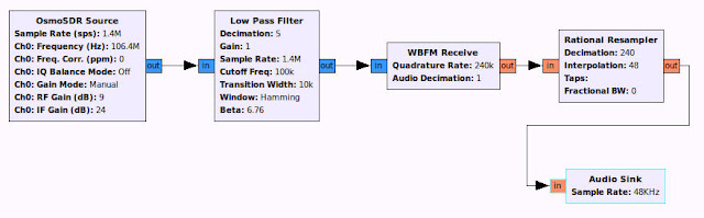 Dutch GNU Radio: RTL2832U Based Wide Band FM receiver using GNU RADIO