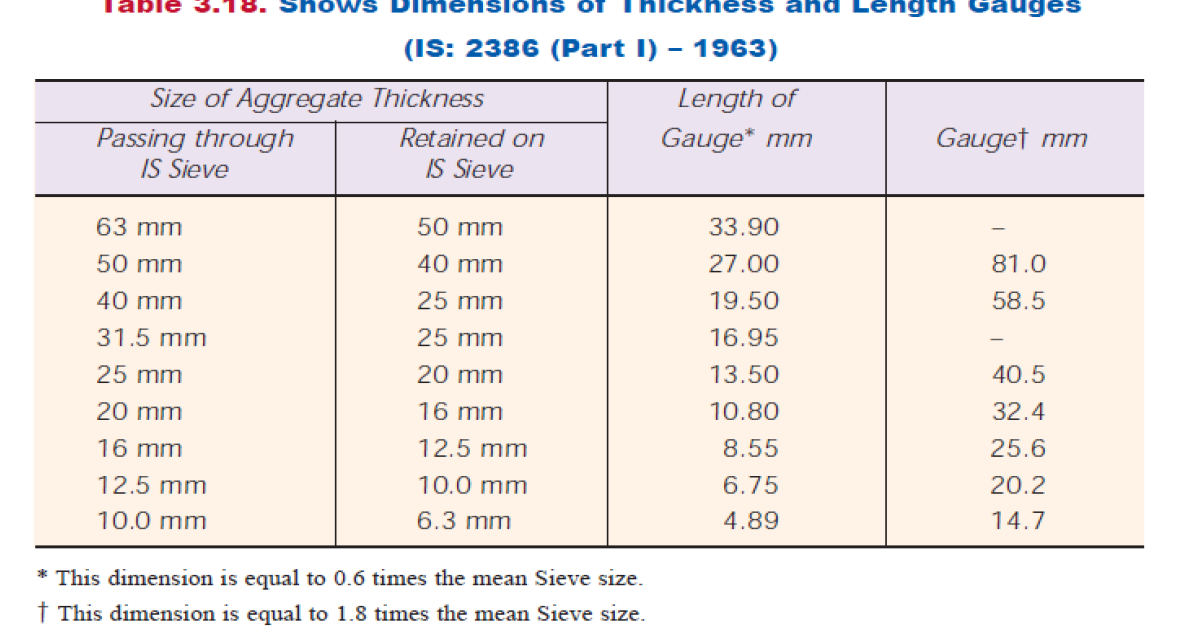 Construction Materials Testings - Civil Engineering: Determination of ...
