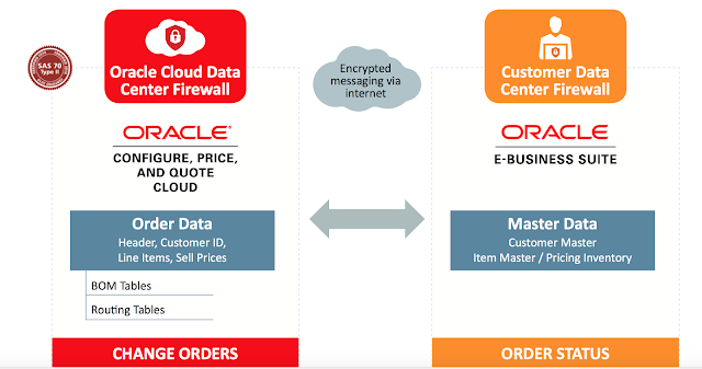 Bizinsight Consulting Blog: Oracle CPQ(BigMachines) and EBS Integration