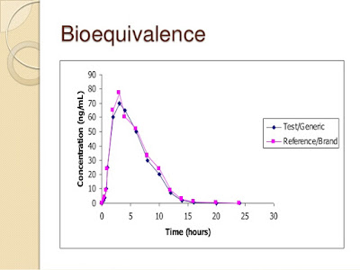 BIOEQUIVALENCE: Its type and method of studying bioequivalence