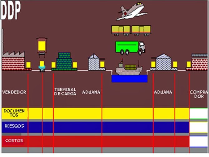 Proceso Comercio Exportaciones: Video Incoterm DDP