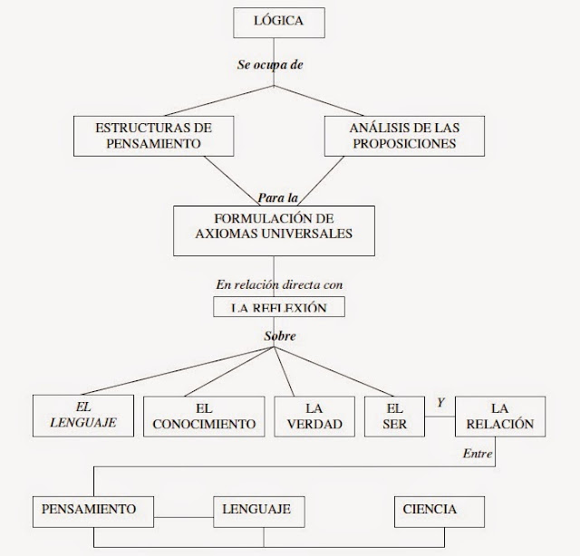 Filosofía al alcance de todos : Lógica Filosófica