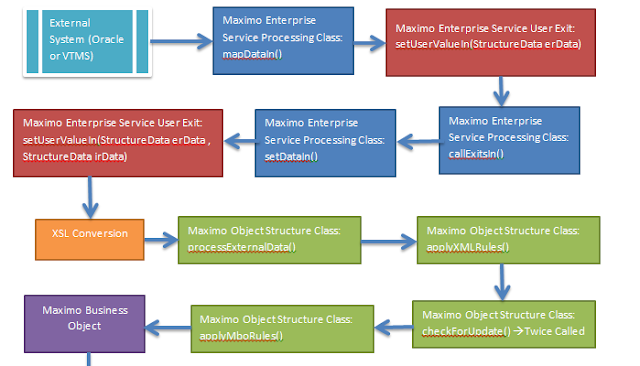 IBM Maximo Tips: Integration Flow for Maximo Inbound Using Enterprise Service
