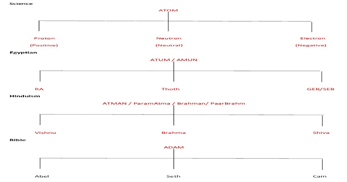 Atom Atum Adam Genesis