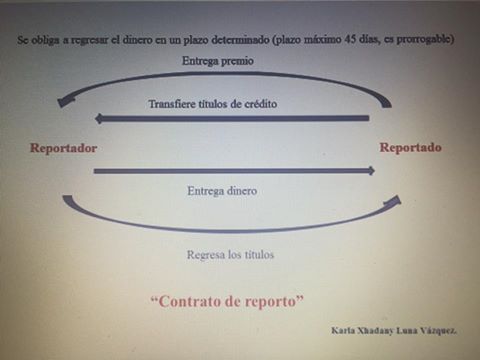 Operaciones y contratos mercantiles: Contrato de reporto.