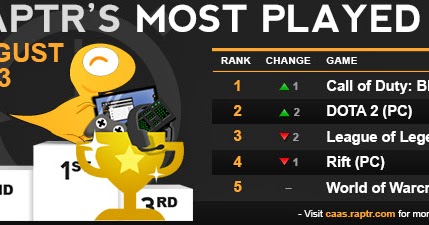Raptr Reveals Most Played Games for August 2013 With DOTA 2 Topping ...