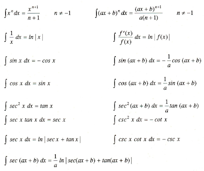 Integration Table | Mini Physics - Learn Physics Online