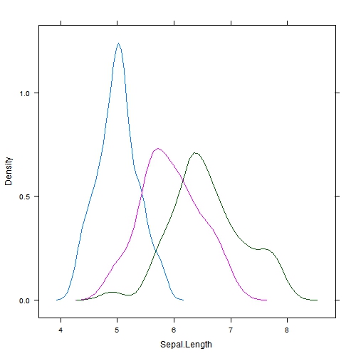 数据科学中的R和Python: Lattice包中最常用的四种绘图