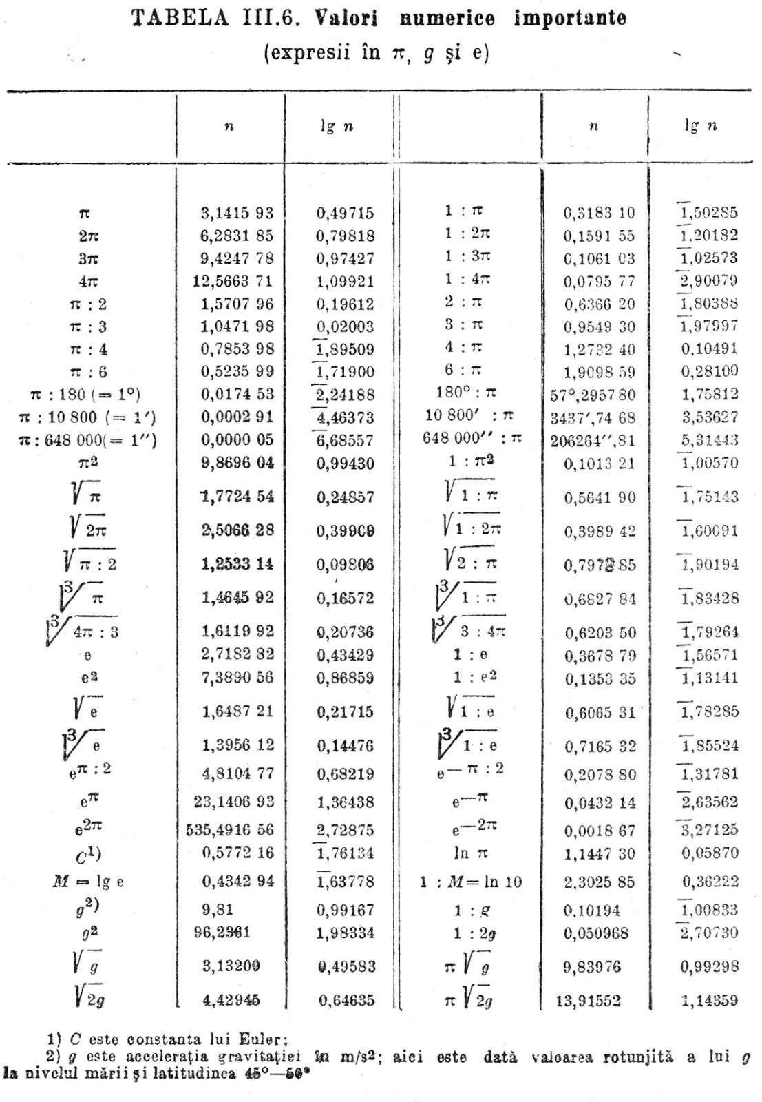 tabele matematice uzuale online: Valori numerice importante, expresii ...