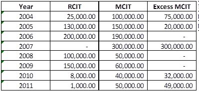 2014 Quizzers on Philippine Corporate Taxation
