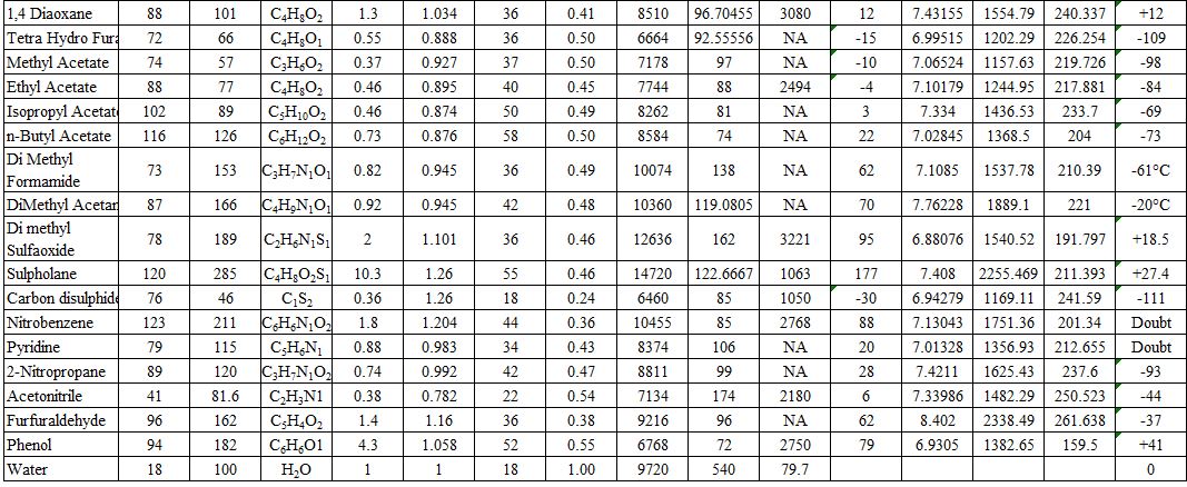 Chemical Solvent Properties - Pharma Engineering