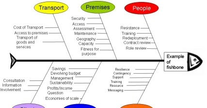 Arolew: What is Cause and Effect Analysis (Fishbone Analysis)?