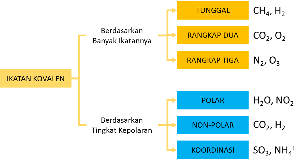 Ikatan Kimia: Ikatan Kovalen
