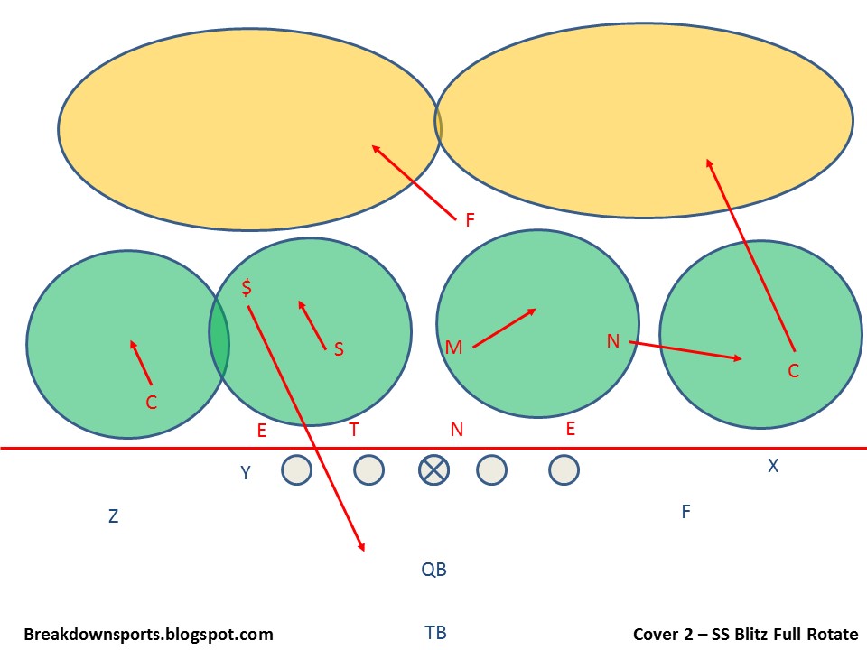 Football Fundamentals: Cover 2 Defense