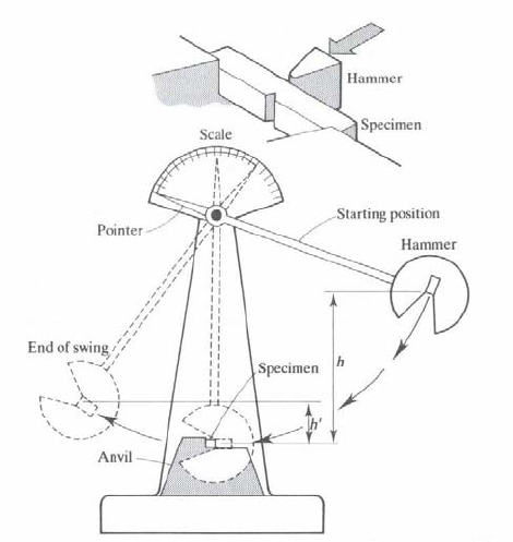 Impact Testing 💪 (Charpy v notch) rev. 2022