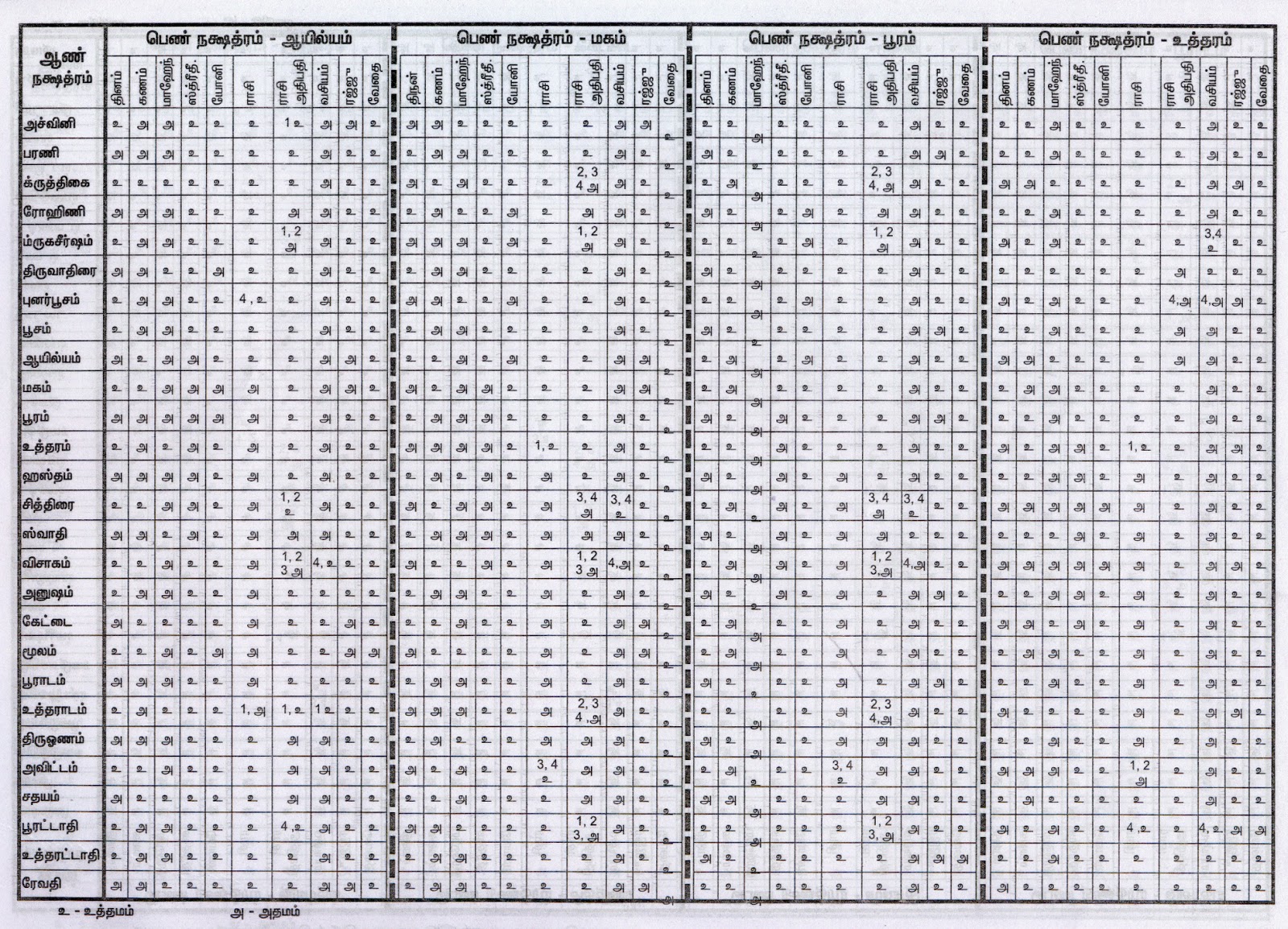 How to find out Bride and Bridegroom Horoscope Matching for Marriage