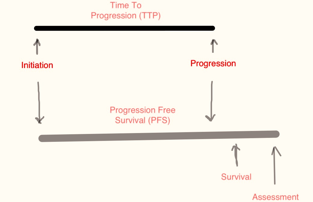 The Arts, Sciences and Medicine: Progression Free Survival (PFS)