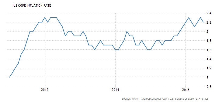 Fed's Theoretical Inflation And Actual Core Inflation Gap Is Widening ...