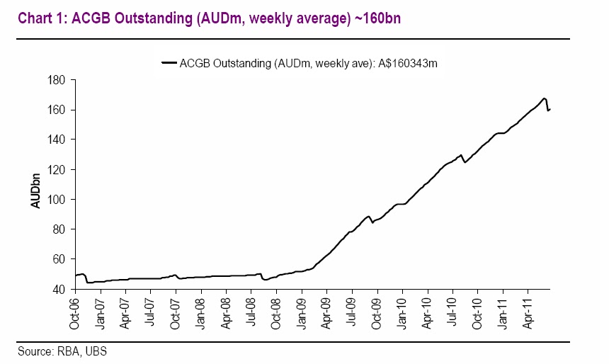 Aussie Macro Moments: Growth in Australia's government debt outstanding ...