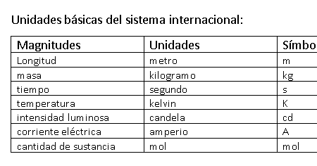 ROLscience: Las unidades del sistema Internacional (SI)
